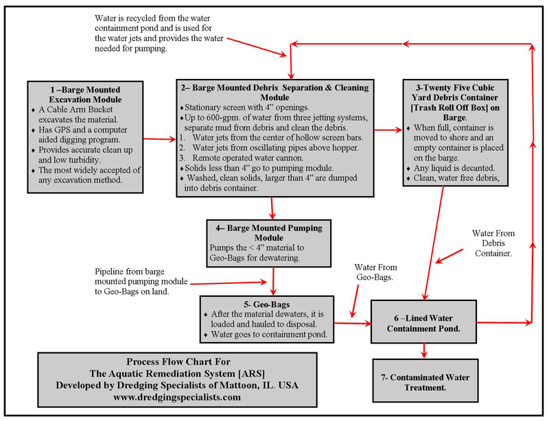Dredging Specialists